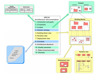 ARC42 Architecture