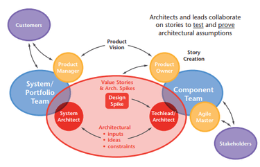 Agile Architecture